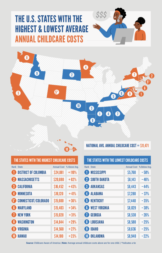 The Childcare Cost Burden for Low-Income Households Around the U.S ...