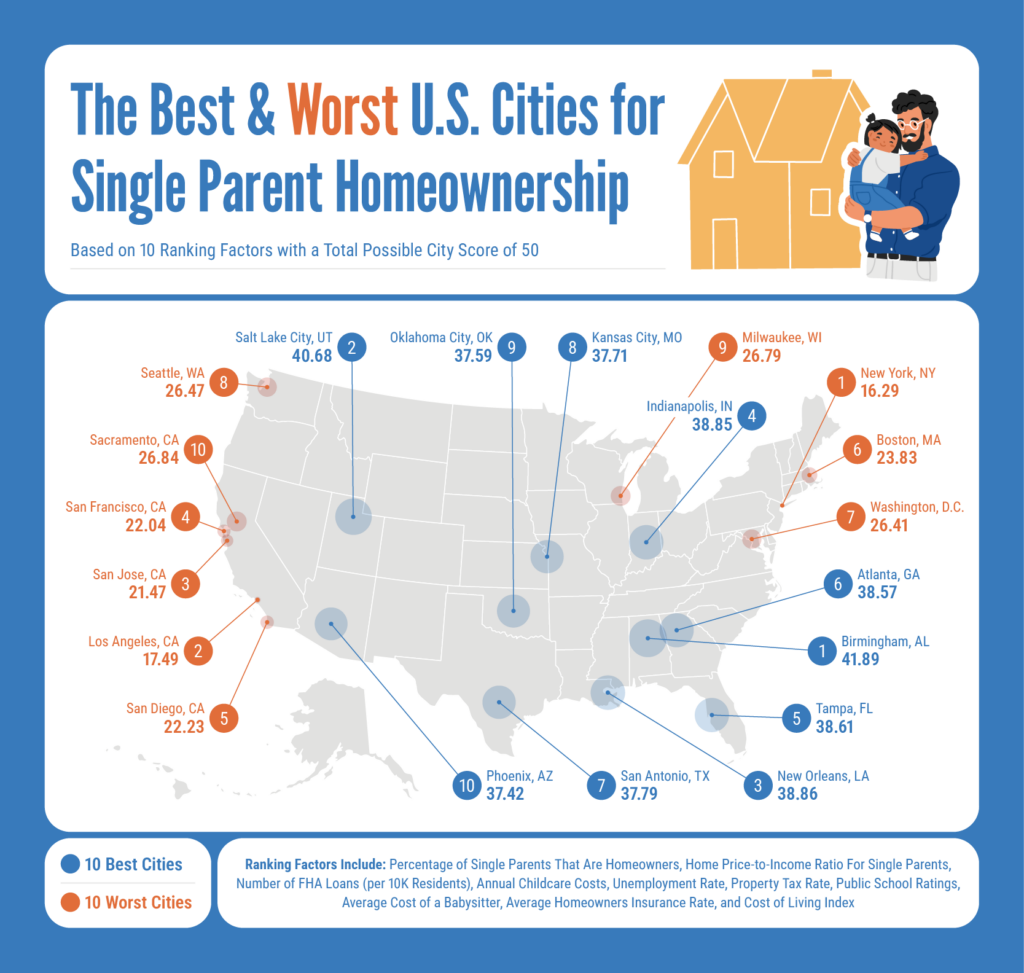 The Best U.S. Housing Markets for Single Parents